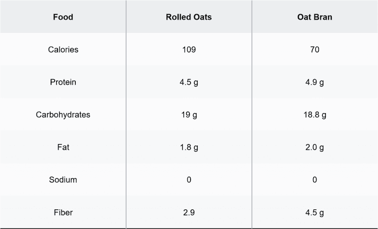 Oat Bran Cereal- A Healthy Food You Should Eat Everyday